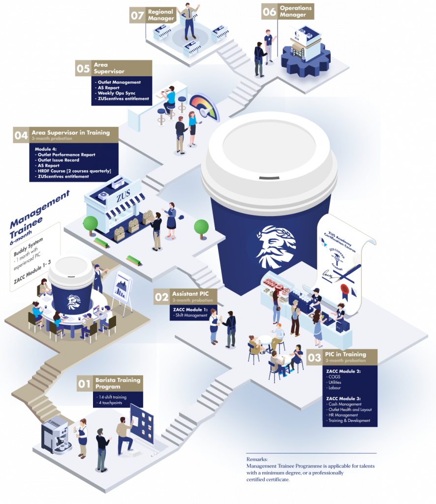 Careers - ZUS Coffee | Malaysia #1 Tech-Driven Coffee Chain